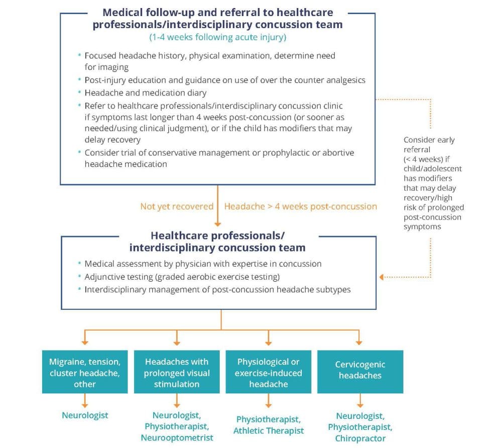 Tool 6.1: Post-Concussion Headache Algorithm - Living Guideline for ...