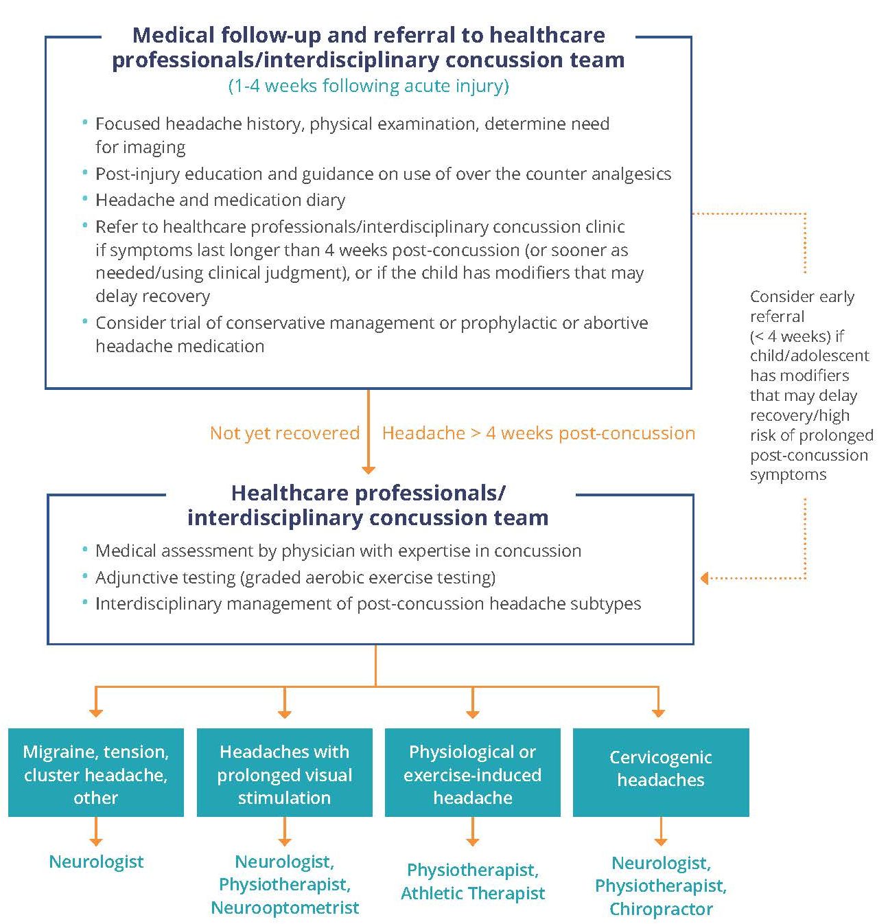 Tool 6 1 Post Concussion Headache Algorithm Living Guideline For Tool 6 1 Post Concussion Headache Algorithm Living Guideline For