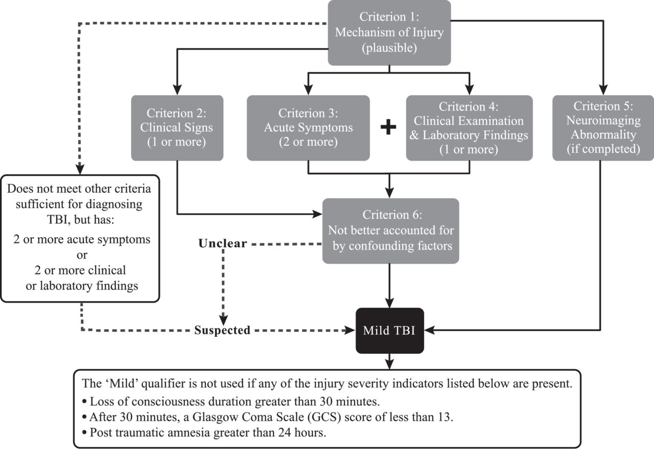 The ACRM Diagnostic Criteria for Mild Traumatic Brain Injury